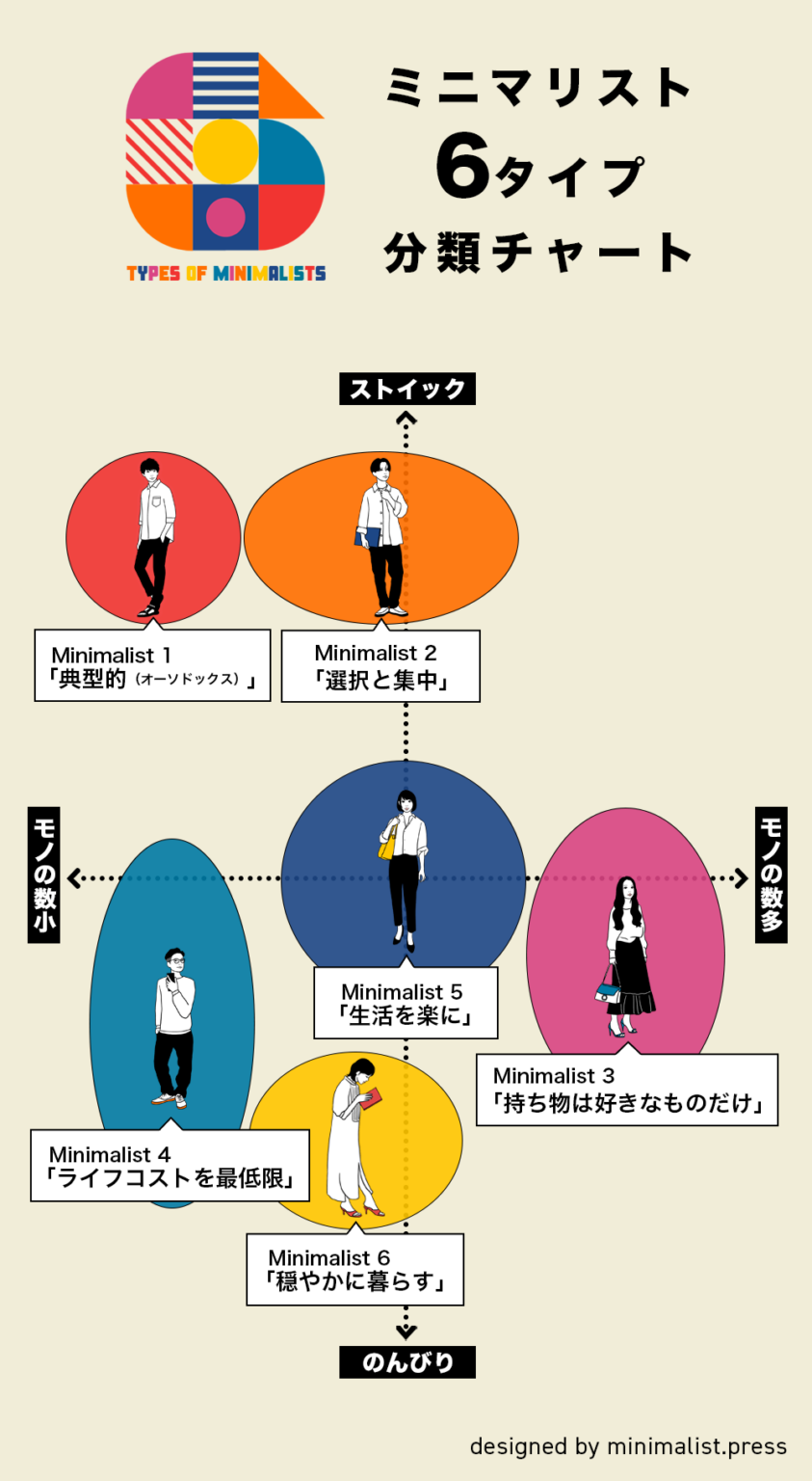 ミニマリストとは？ 種類/特徴/性格を6タイプ分類チャートで考えてみた | ミニマリストの片付け